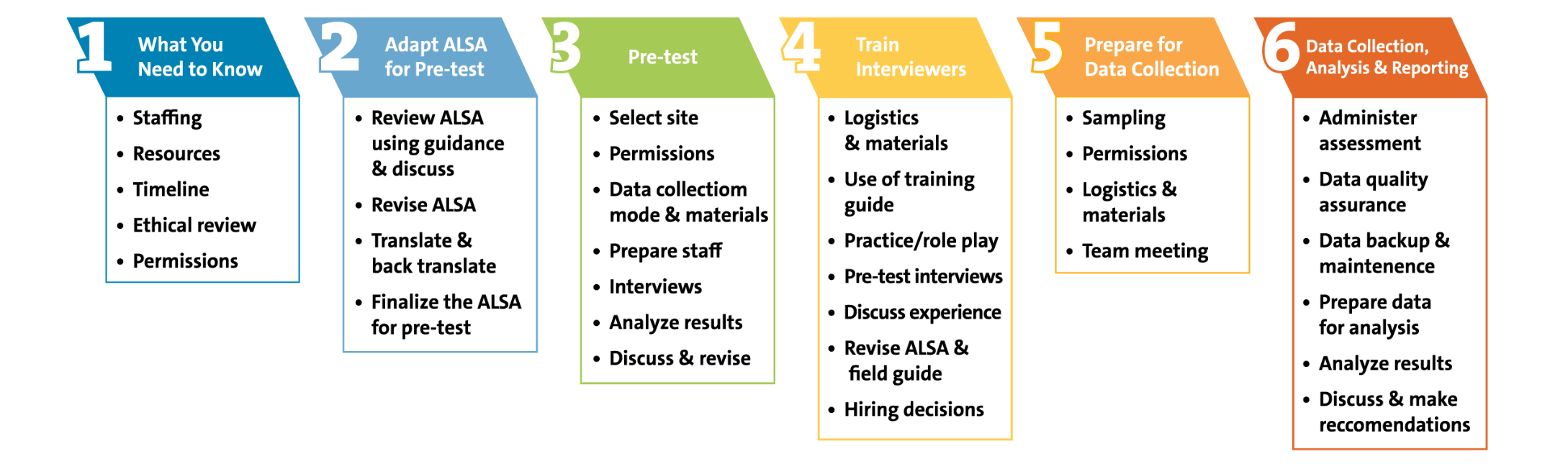 Advancing life skills measurement: The ALSA for Girls Synthesis Report ...